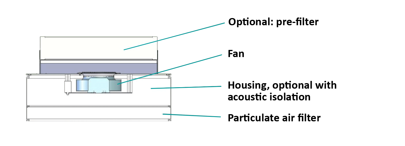 Fan-Filter-Modules (FFU) and their applications