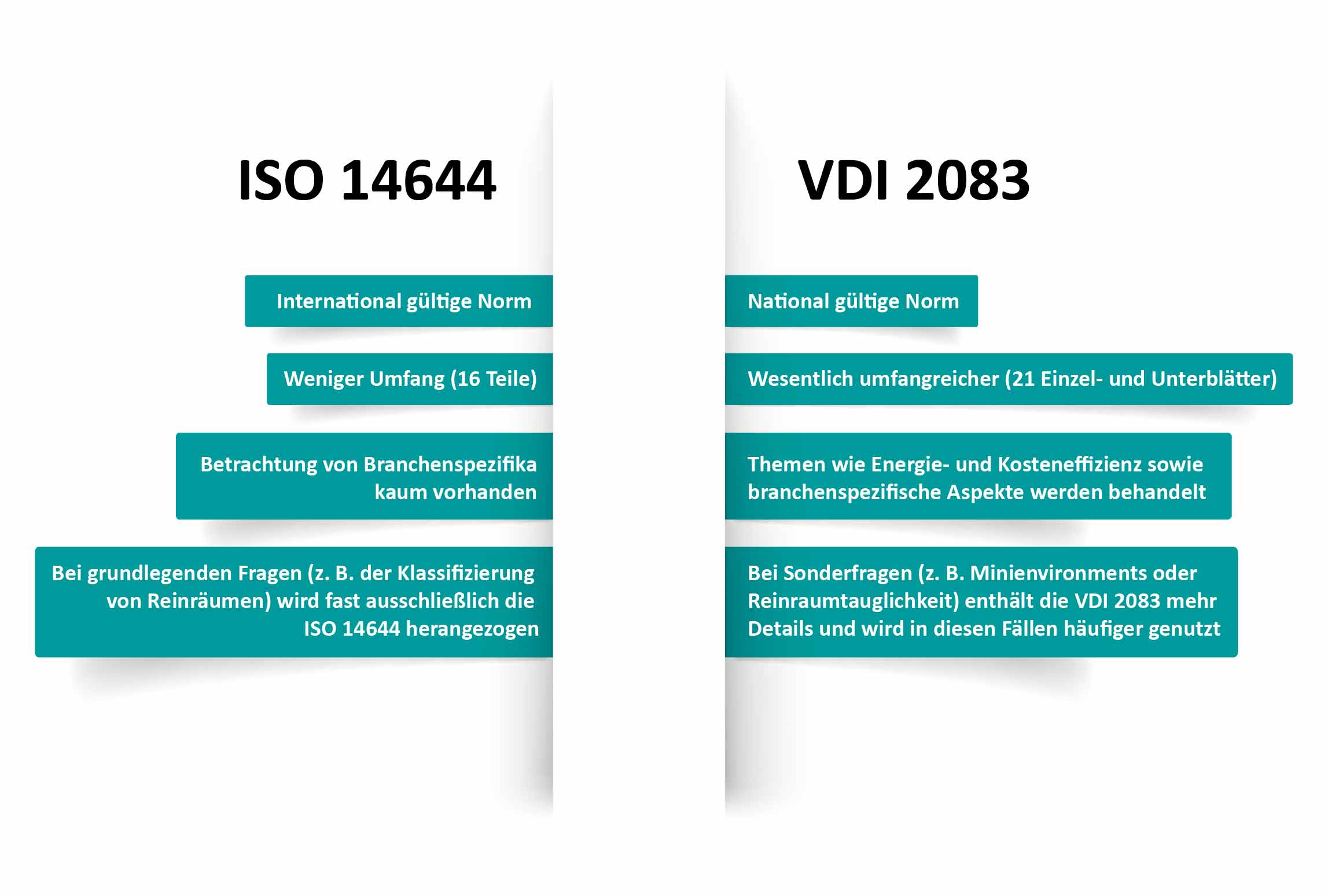 ISO 14644 und VDI 2083: Zusammenhänge und Unterschiede